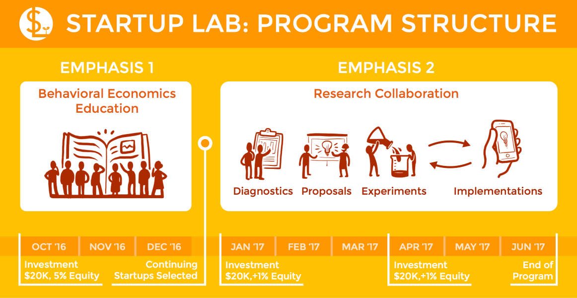 Now Accepting Startup Lab Applications - Dan Ariely